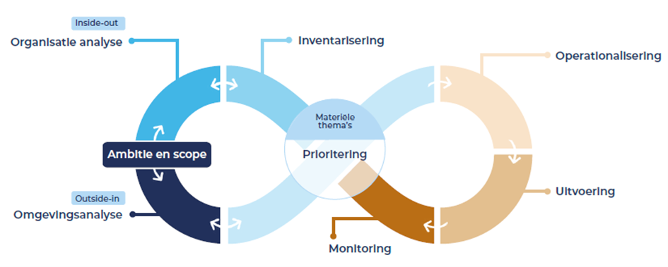 CSRD: een goede en efficiënte voorbereiding is het hal...