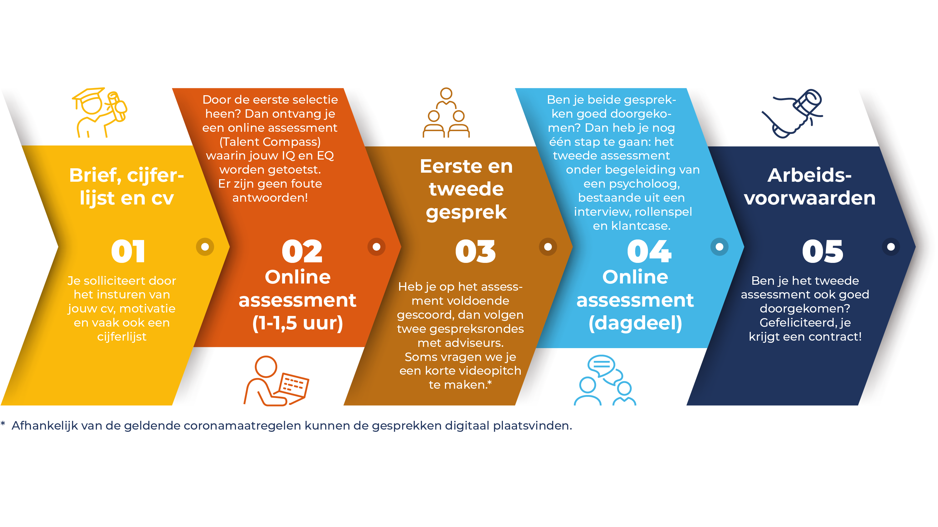 Sollicitatieprocedure traineeships | Berenschot