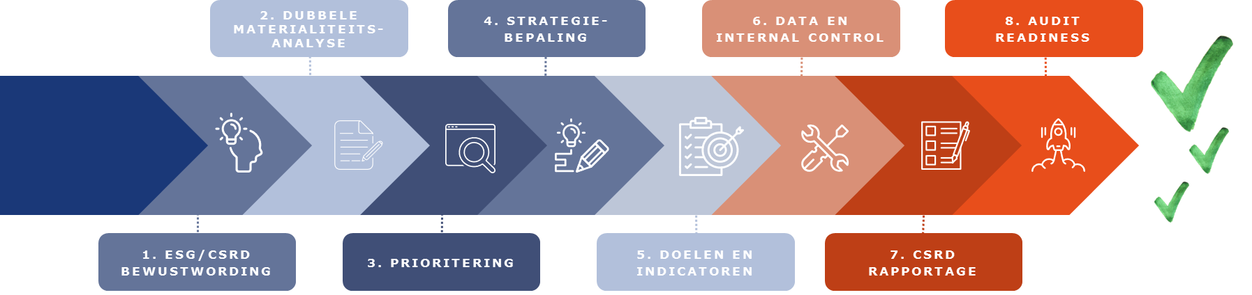 CSRD implementatie | Berenschot dienst