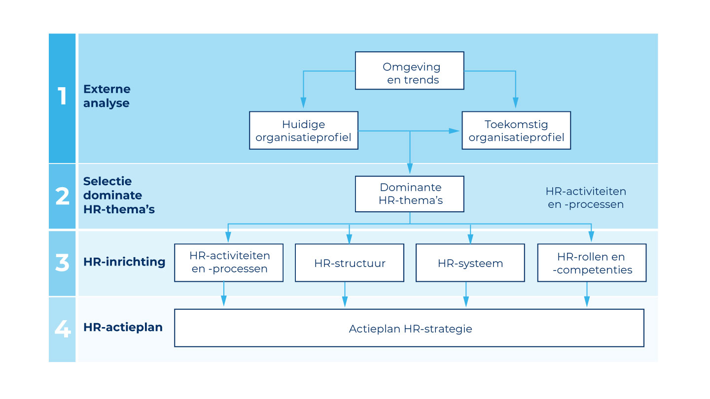 HR-strategie | Berenschot