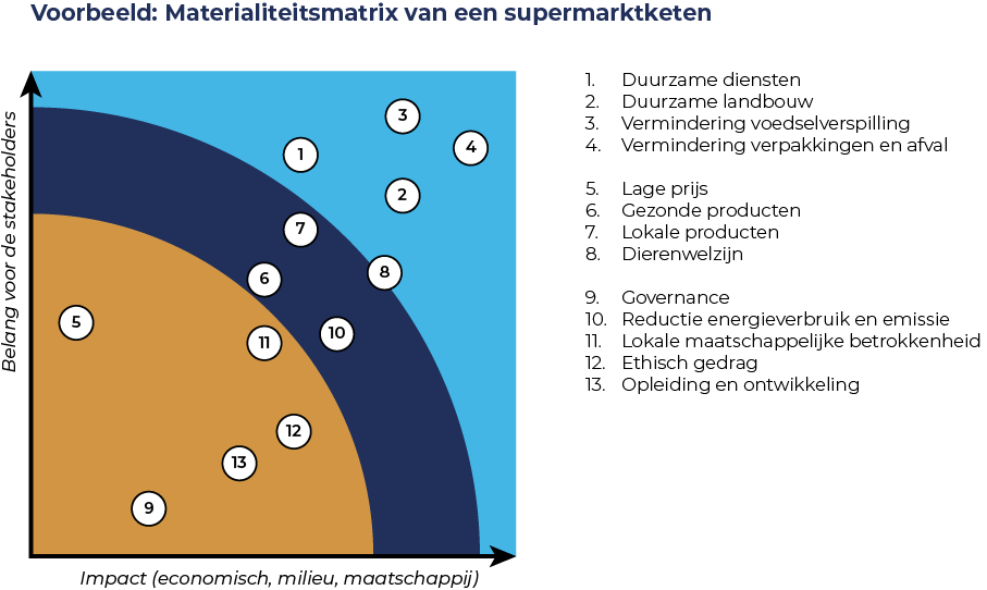 Materialiteitsanalyse: focus duurzaamheidsbeleid| Bere...