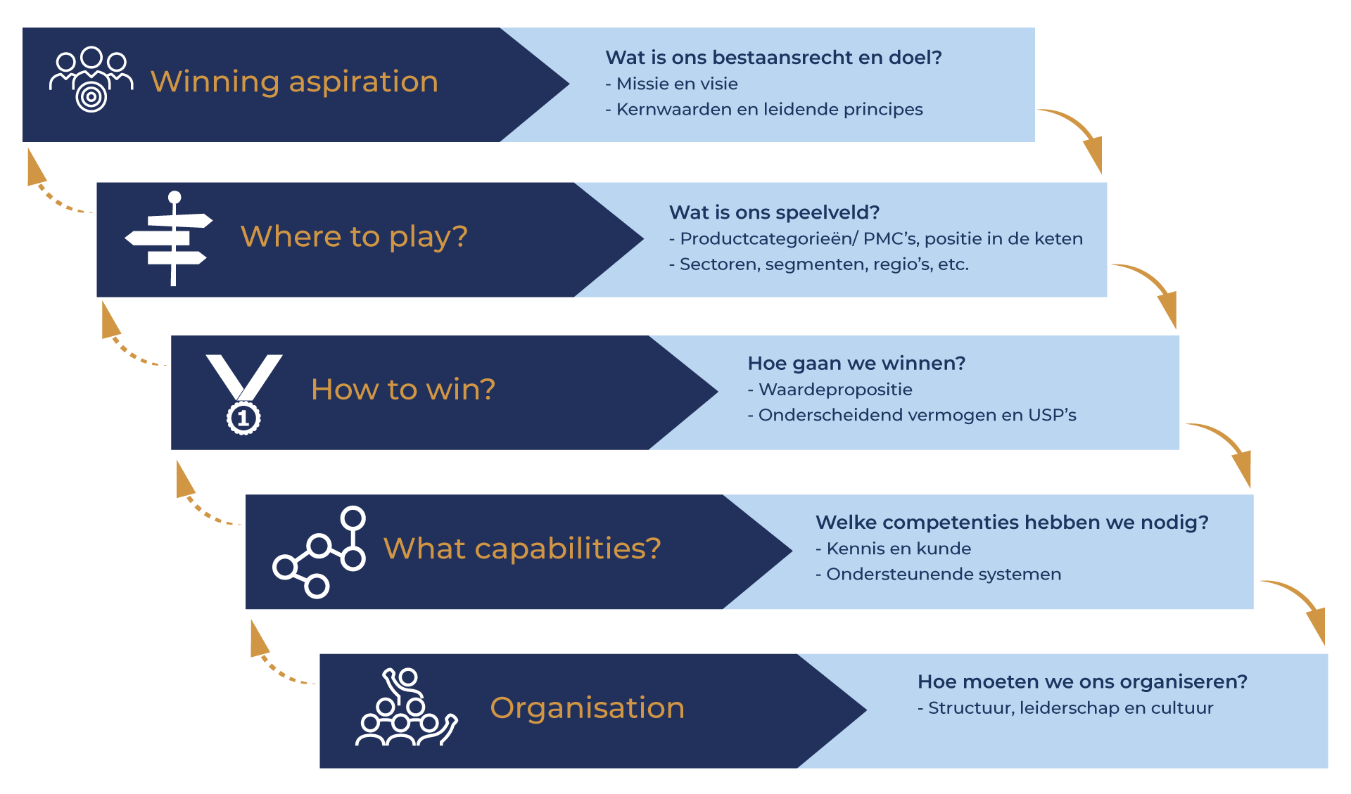 Strategie ontwikkelen en implementeren | Berenschot