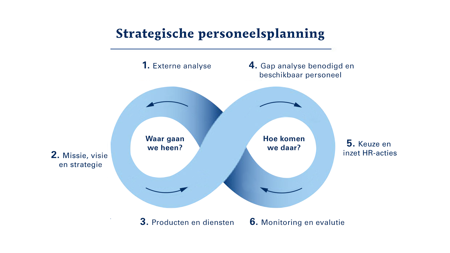Strategische personeelsplanning | Berenschot